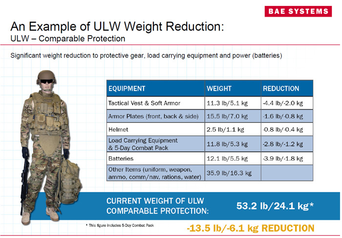 Shedding off a few pounds with the Ultra Lightweight Warrior System ...