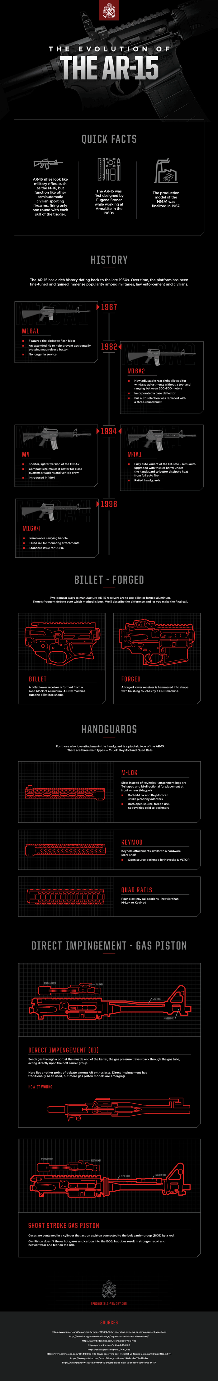 Springfield Armory Infographic Shows The Evolution Of The AR-15 ...