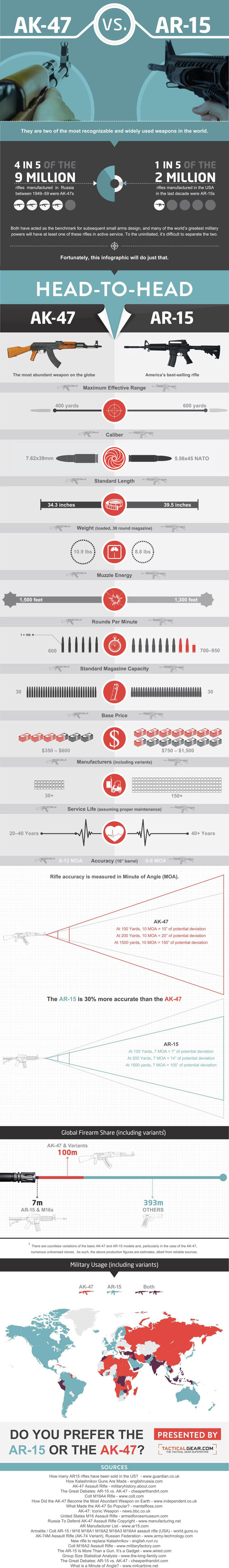 AK-47 vs. AR-15 Infographic | Popular Airsoft: Welcome To The Airsoft World
